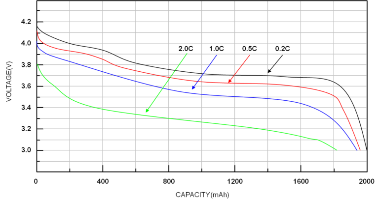 How to read battery discharge curves - Battery Power Tips