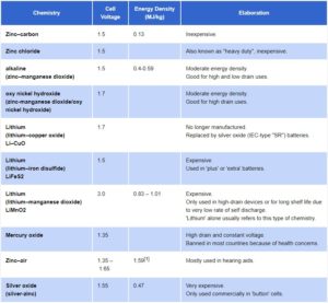 The difference between primary and secondary battery chemistries ...