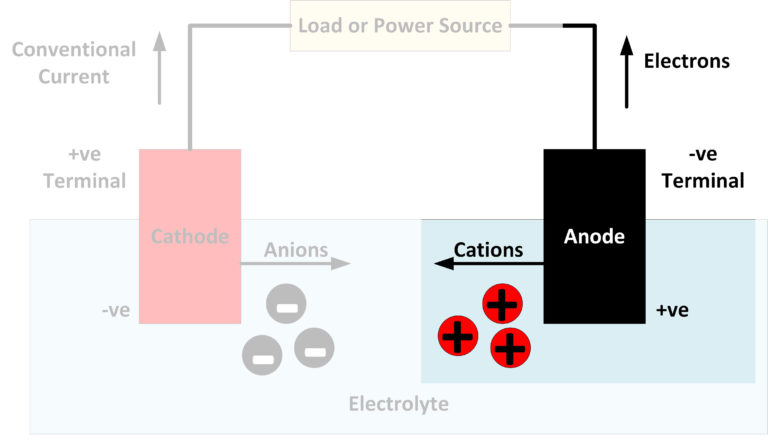 What is an anode? - Battery Power Tips