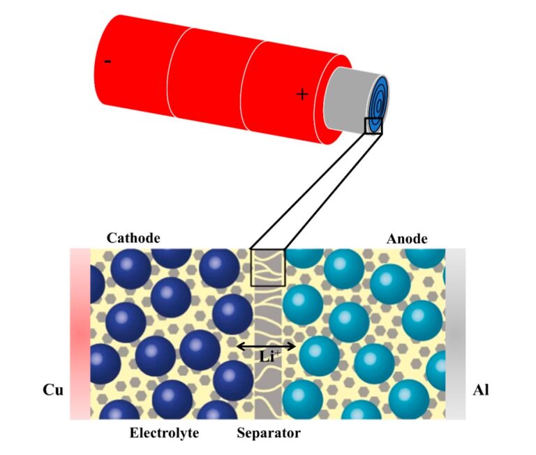 Li-ion batteries, Part 4: separators - Battery Power Tips