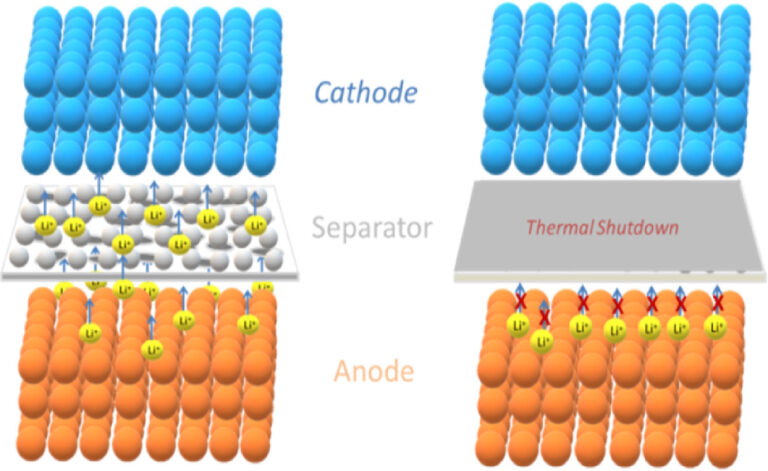 Li-ion batteries, Part 4: separators - Battery Power Tips