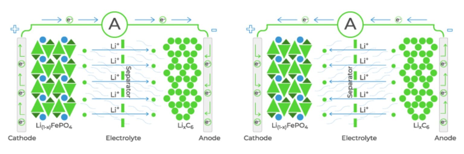 Li Ion Batteries Part 5 Electrolytes Battery Power Tips