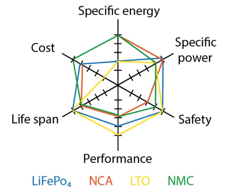 What are six key considerations when choosing a Li-ion battery ...
