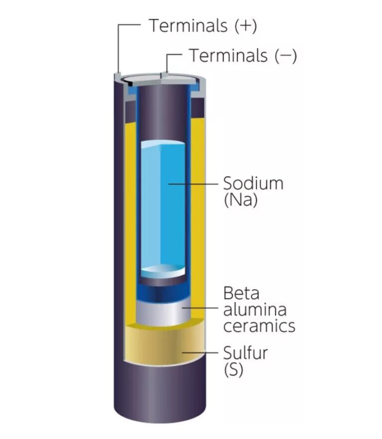 What are alternatives to Li-ion batteries? - Battery Power Tips