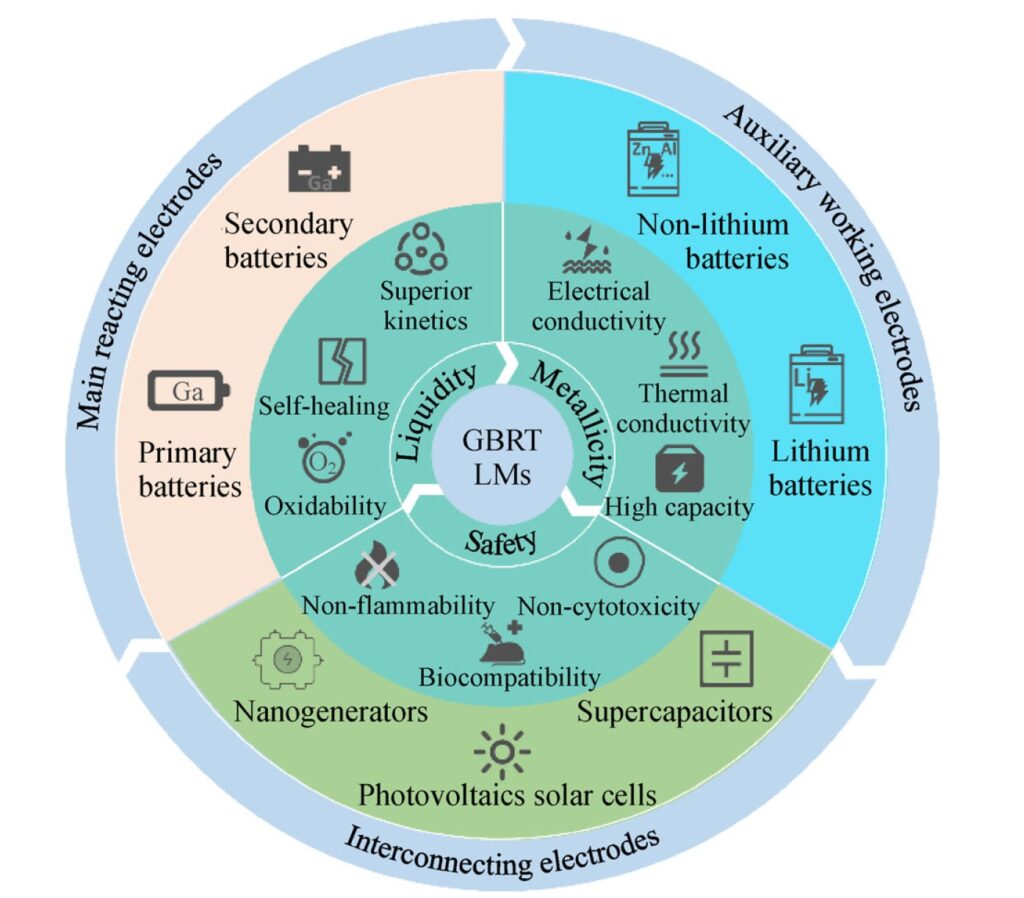 How do liquid metal batteries fit in EV and BESS designs? - Battery ...