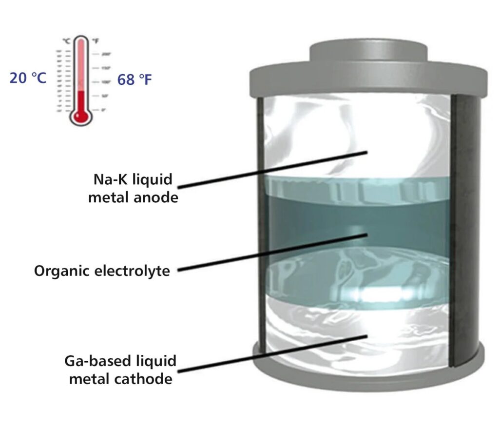 How do liquid metal batteries fit in EV and BESS designs? - Electrical ...