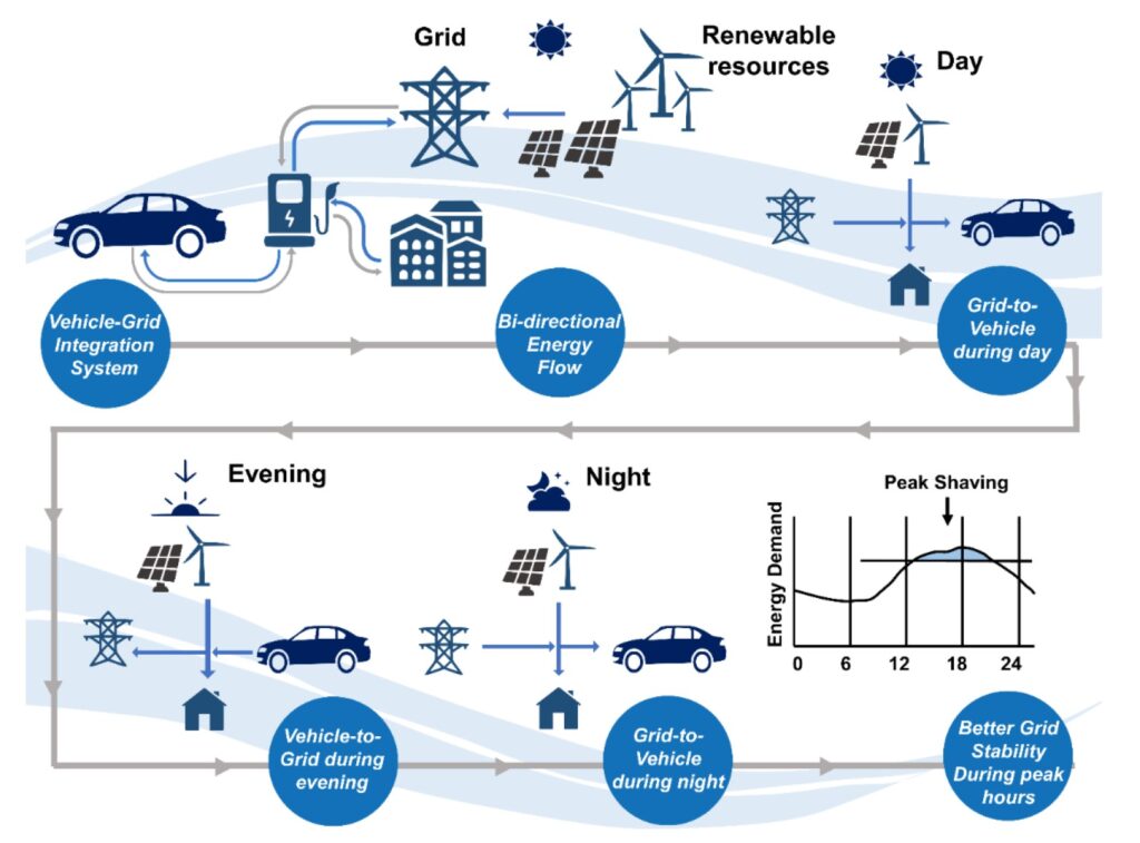 How does vehicle-to-grid technology work to improve sustainability ...
