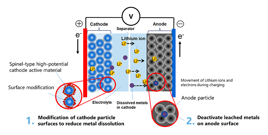 New lithium-ion battery with cobalt-free 5V class high-potential ...
