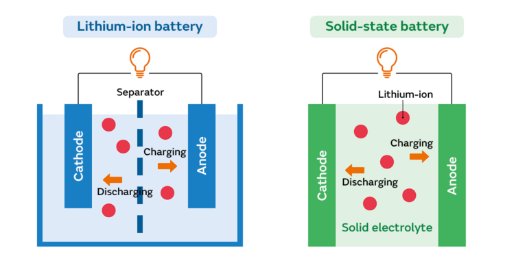 What are solid-state batteries, and how do they differ from current EV ...