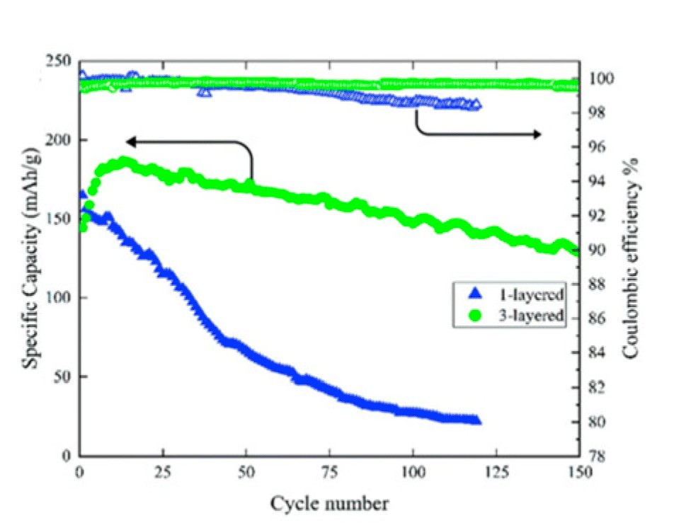 How can anodes and battery management software minimize lithium plating ...